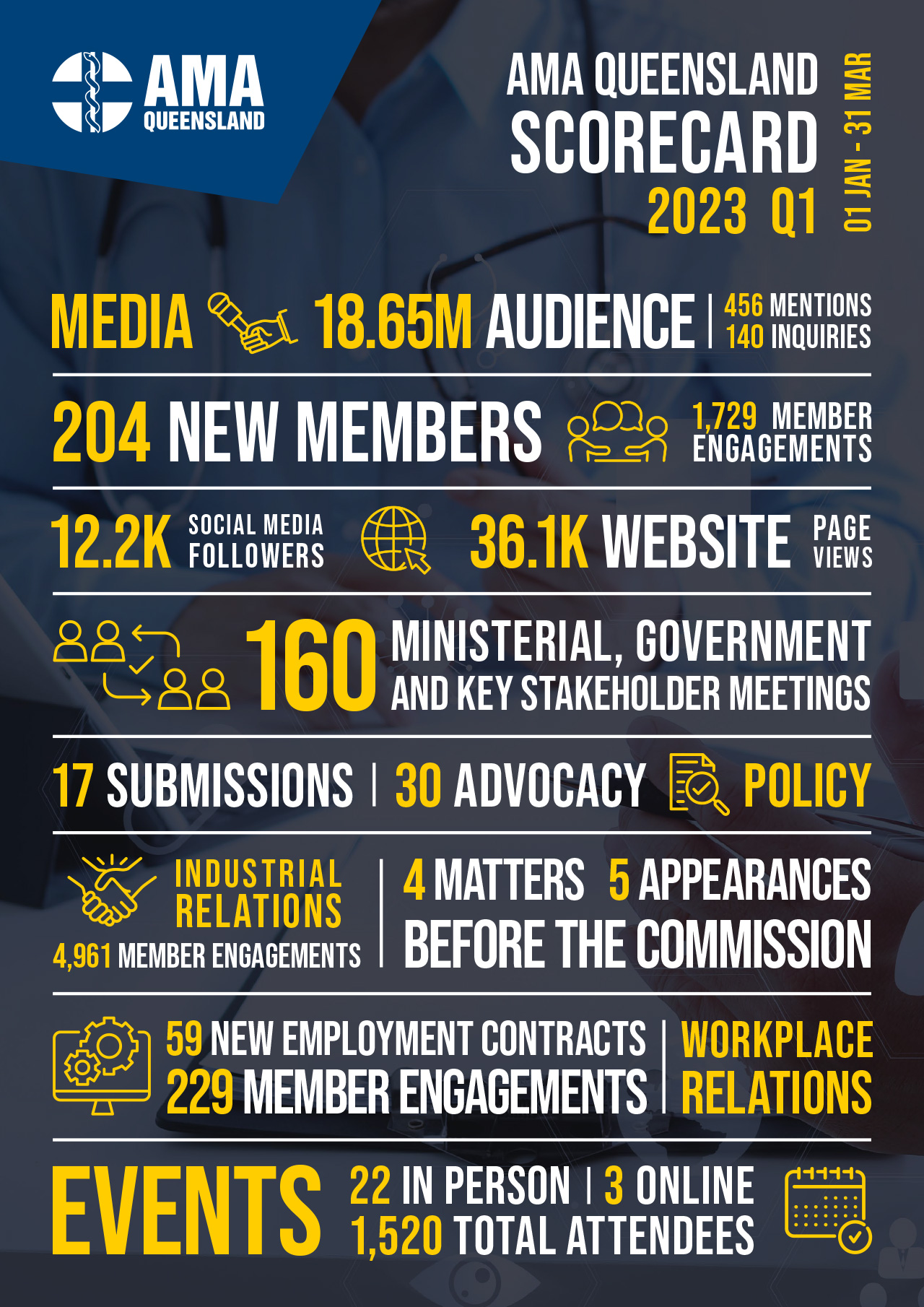 AMA Queensland Scorecard Q1 2023 | Australian Medical Association